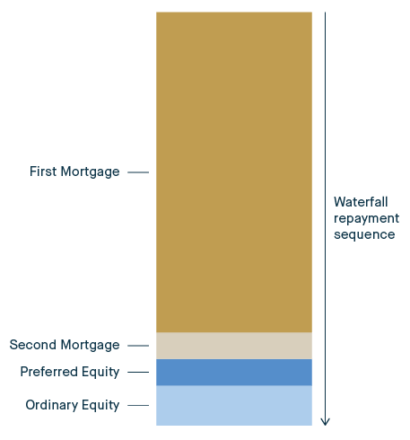 Understanding the 'capital stack' - Pallas Capital